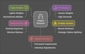 The Complete Guide to HYROX Divisions: Weights, Records, and more ...
