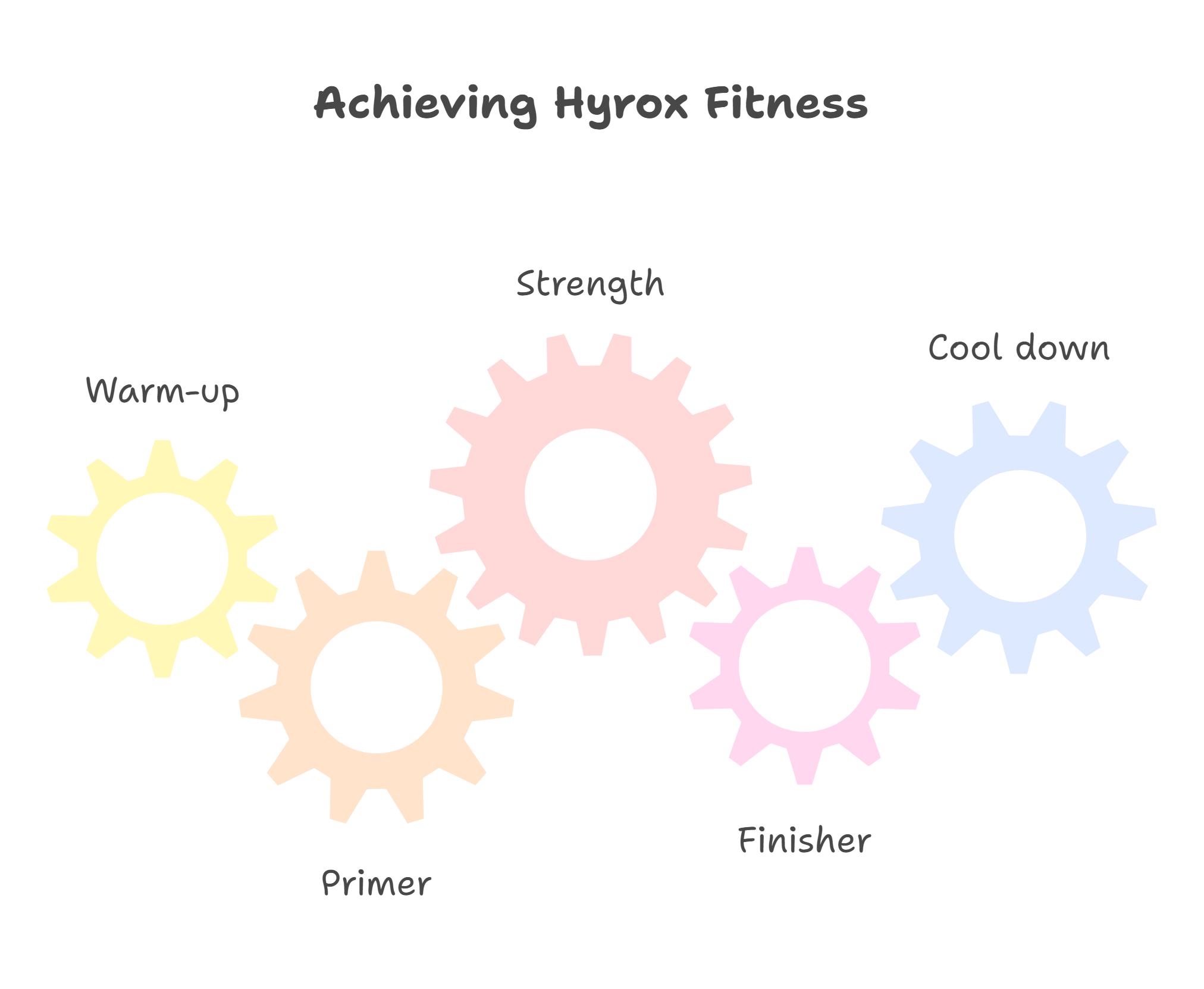 All you need to know for your Hyrox Strength Training – Hyrox Training ...